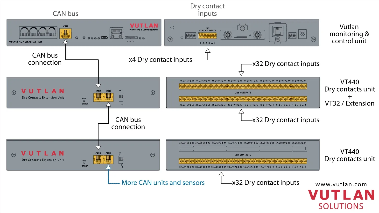 VT440 Dry Contacts Unit